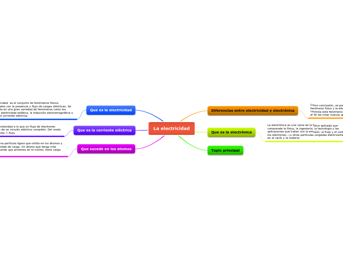 La electricidad - Mind Map